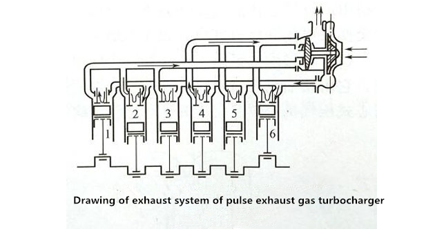 The working principle of diesel generator exhaust gas turbocharger